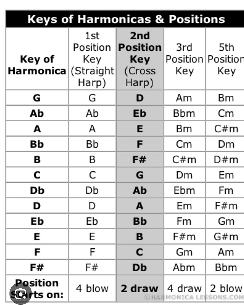 How to understand the options to change position x harmonica - Theory - Harmonica Forum